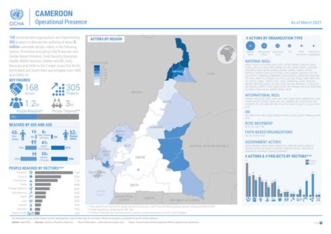 Cameroon Operational Presence As Of March 2021 Cameroon Reliefweb