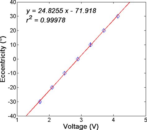 An Example Of An Angular Calibration Performed By Positioning The