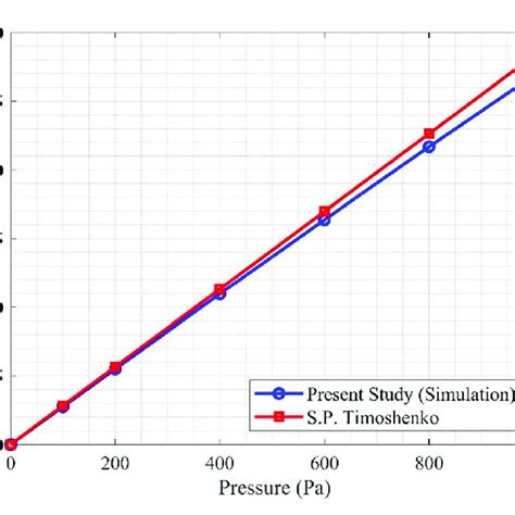 Comparison Of Maximum Deflection For A Single Sheet Under Uniform Load