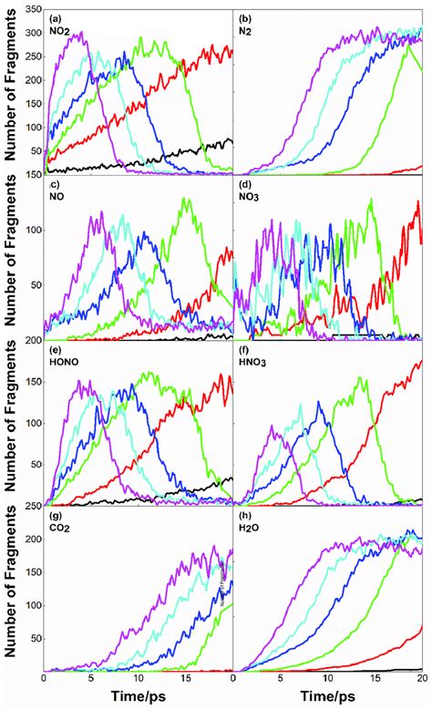 Main Reaction Products Evolution Curves For The Case Of Us 8 Km·s −1