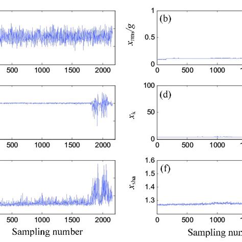 The Time Domain Features Extracted From The Vibration Signals Of Download Scientific Diagram