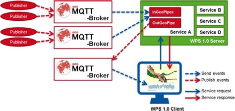 Full Article Enhancing The Ogc Wps Interface With Geopipes Support For Real Time Geoprocessing