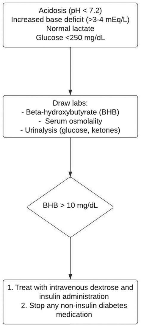 Euglycemic Diabetic Ketoacidosis Edka After Pancreaticoduodenectomy