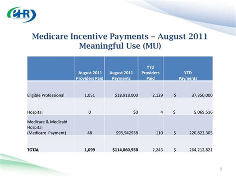 Ppt Medicare And Medicaid Ehr Incentive Programs Registration And Payment Status Powerpoint