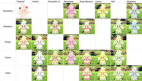Whipped Up A Little Chart Showing Off The Current Known Alcremie Forms