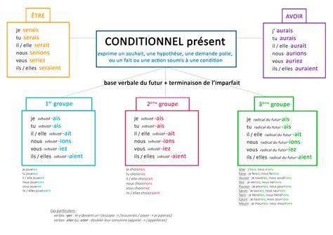 Conditionnel Les Activités De Maman