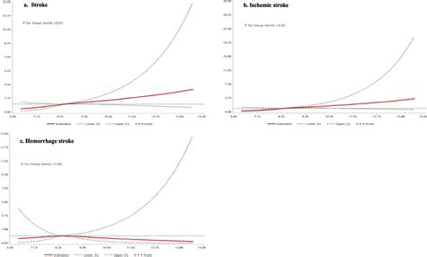 Adjusted Hazard Ratios Of Outcomes According To Baseline Tyg Index