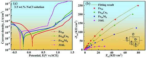 A Potentiodynamic Polarization Curves In 35 Wt Nacl Solution At Download Scientific Diagram