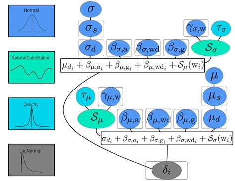Imputation Model With Covariates Age Group Gender District Weekday
