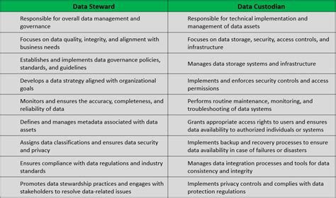 Mohd Izwan Kansani On Linkedin Data Datamanagement Datagovernance