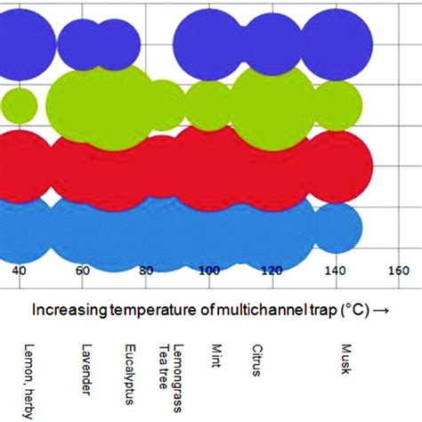 Bubble Plot Of The Olfactory Analysis Of All Four Non Heat Treated Download Scientific Diagram