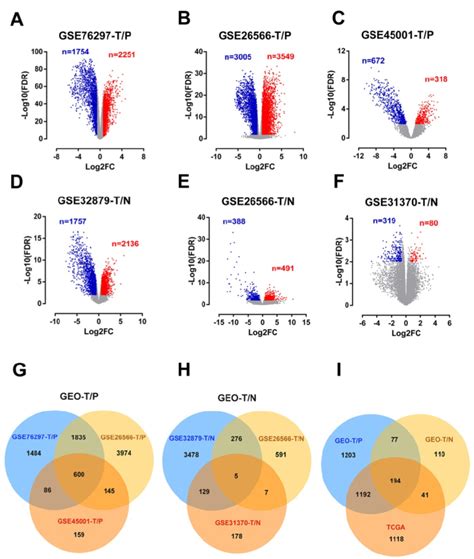 Identification Of Differentially Expressed Genes In Cholangiocarcinoma