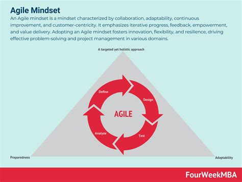 Agile Mindset Fourweekmba