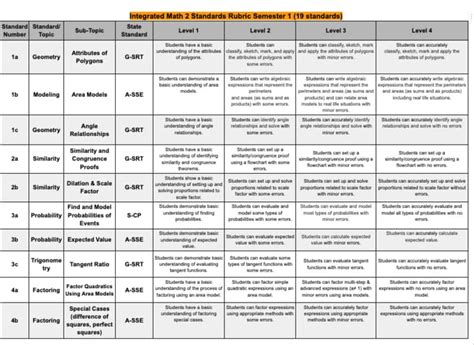 Standards Based Grading Rubric For Cpm Integrated Math 2 0 4 Scale Aligned