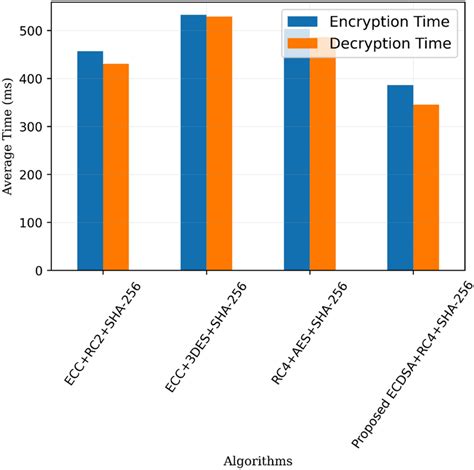 average throughput of encryption and decryption download scientific