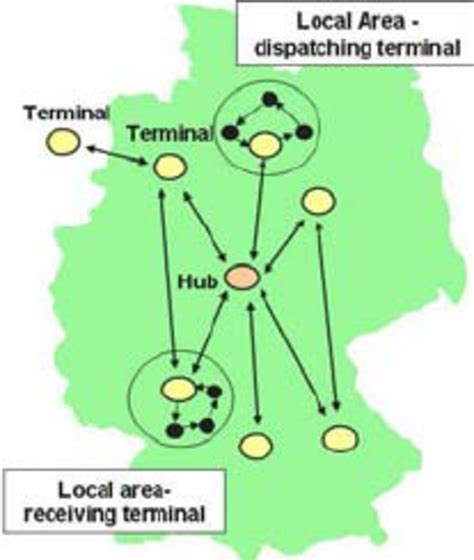 Elements Of A Transportation Network In The Ltl Sector Download