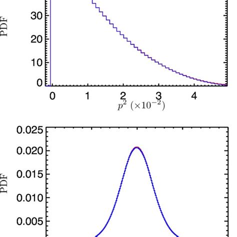 Probability Distribution Functions Of P 2 And Top And Bottom Plots Download Scientific