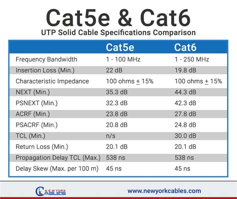 Comparing Cat 5e And Cat 6 Wiring Diagrams
