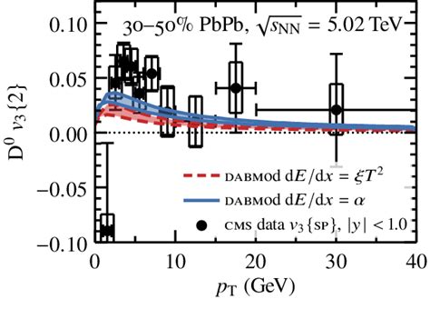 Color Online V3 2 Of D 0 In 30 50 Pbpb Collisions At √ Snn 502 Download Scientific