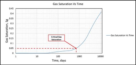 Gas Saturation Vs Time In Figure 2 It Is Evident That The Reservoir