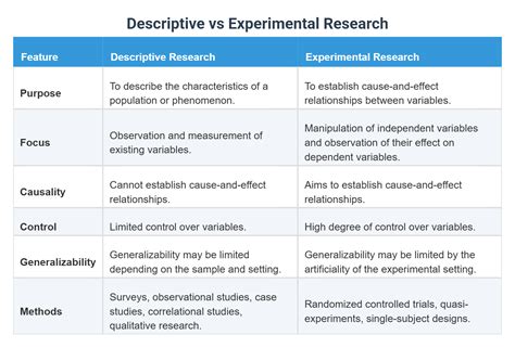 Descriptive Vs Experimental Research