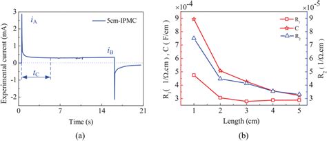 A Current Response Of The 5 Cm Ipmc Under 2 V Dc Voltage And B Download Scientific Diagram