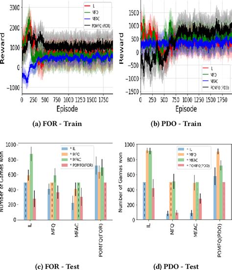 Figure 3 From Partially Observable Mean Field Reinforcement Learning Semantic Scholar