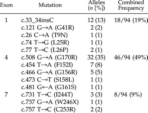 Exon Specific Combined Mutation Frequencies For The 48 Unrelated