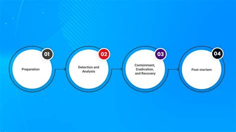 Cloudnosys Inc On Linkedin Cloudsecurity Incidentresponse
