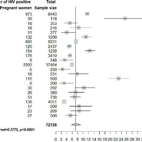 Pooled Prevalence Of Hiv Infection In Pregnant Women Download