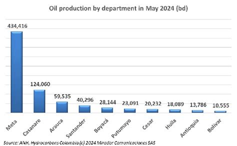 Top Ten Oil Producing Departments Hydrocarbons Colombia