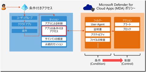 条件付きアクセスとmdaを組み合わせてアクセス制御 国井 傑のブログ