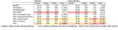 Table From Neural Microfacet Fields For Inverse Rendering Semantic Scholar