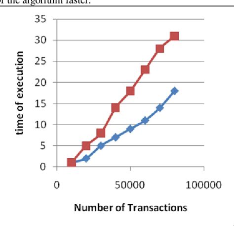 Figure 1 From An Efficient Implementation Of An Algorithm For Mining
