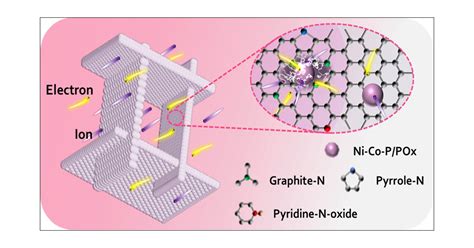 Towards High Performance Supercapacitor Electrodes Via Achieving 3d