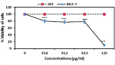 Analysis Of Mcf 7 And Hff Cell Viability In Treatment With Various