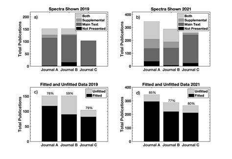 A B The Locations Of The Xps Data In Journals A B And C In 2019