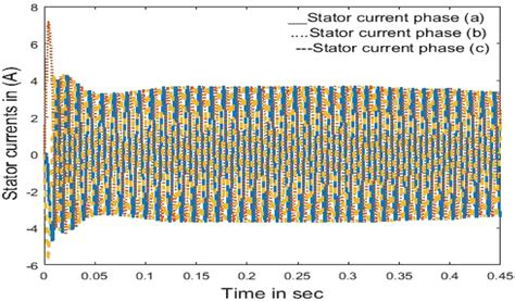 Variation Of The Stator Current In The Classical Model Download