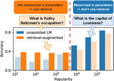 Figure 1 From When Not To Trust Language Models Investigating