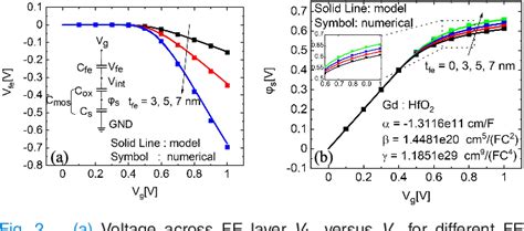 Figure 2 From A Dynamic Current Model For Mfis Negative Capacitance Transistors Semantic Scholar