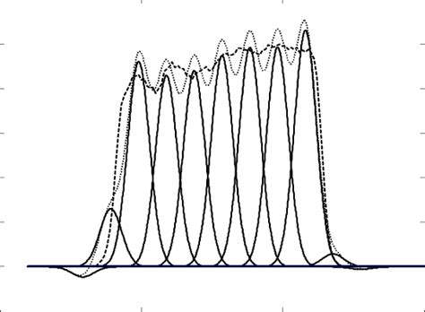 Comparison Of Actual Dashed And Simulated Dotted Spectral Response