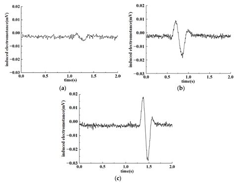 Research On The Influence Of Coil Lc Parallel Resonance On Detection Effect Of Inductive Wear