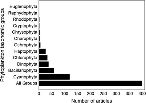 Taxonomic Groups Evaluated In The Scientific Literature On Global