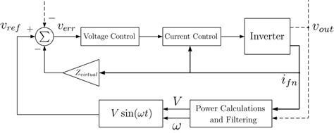 generic virtual output impedance based control scheme download scientific diagram