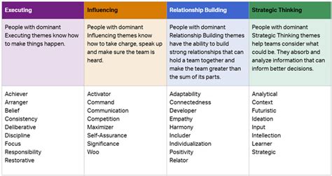 Cliftonstrengths Understanding The Assessment Upskill Consulting