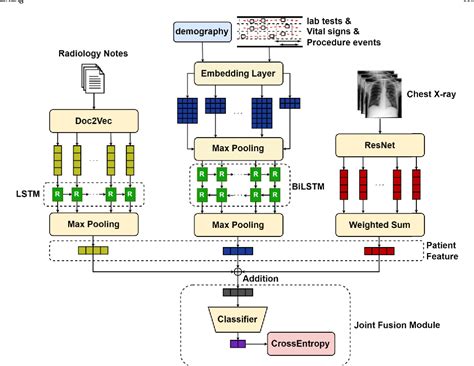 Figure 2 From Multimodal Risk Prediction With Physiological Signals