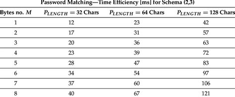 Efficiency For Smpc Password Matching Considering The 23 Secret