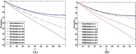Comparison Of Exact Delta Lagrange Kernel Dlk And Polynomial Download Scientific Diagram