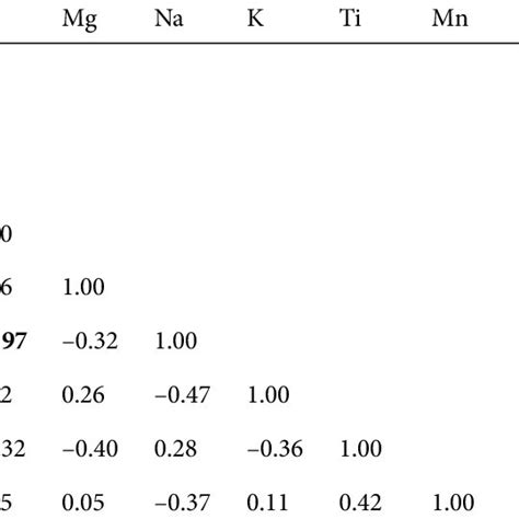 Pearson Correlation Coefficients Among Major Trace And Rare Earth