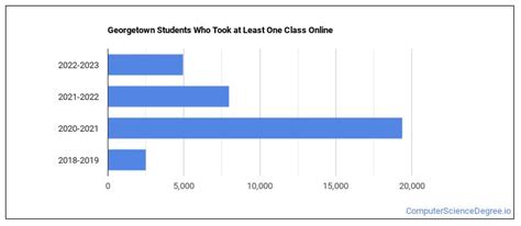 Georgetown University Computer Science Majors Computer Science Degree